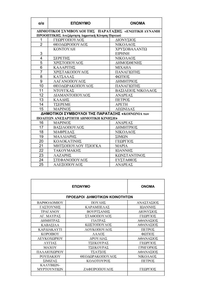 ΠΡΟΣΚΛΗΣΗ ΔΗΜΟΤΙΚΟΥ ΣΥΜΒΟΥΛΙΟΥ 5 3 4 2025 ΕΙΔΙΚΗ ΣΥΝΕΔΡΙΑΣΗ - Δήμος Πηνειού